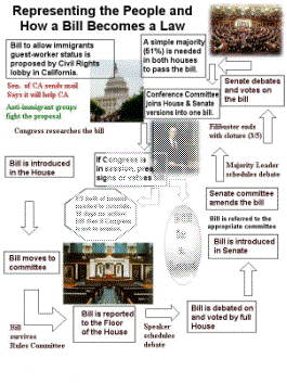 How a Bill Becomes a Law