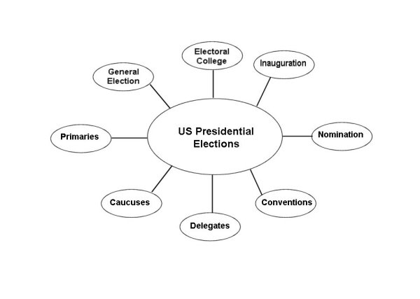 The Election of 2008: Using Current Events to Understand Elections