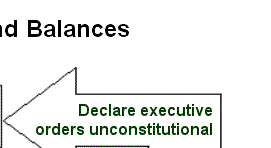 Checks and Balances Flow Chart from George Cassutto's Cyberlearning World
